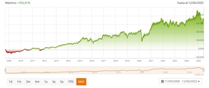 Die 5 besten Russell 2000 ETFs | Rankia Deutschland